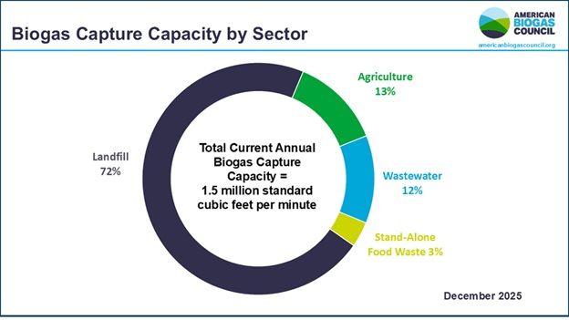 ABC: Investment in new US biogas systems exceeds $2 billion in 2025 ...
