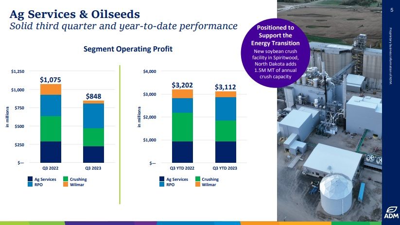 ADM: Commissioning nearly complete on soybean processing plant ...
