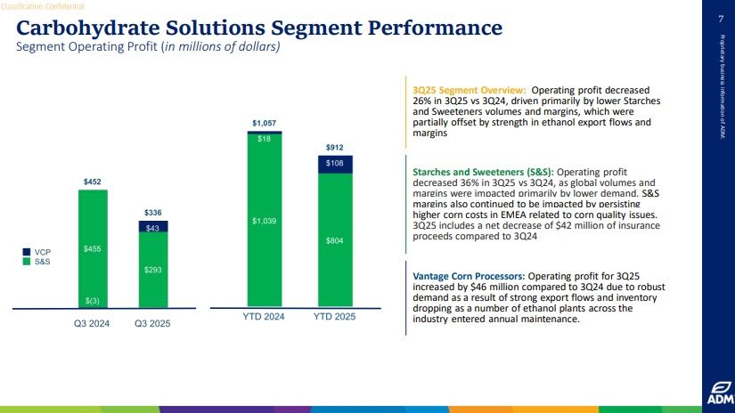 ADM reports strong Q3 for ethanol, negative impacts from biofuel and ...
