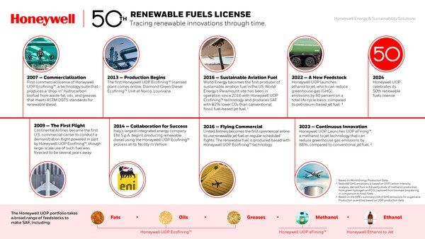 Acelen Renewables selects Honeywell’s Ecofining technology for Brazil ...