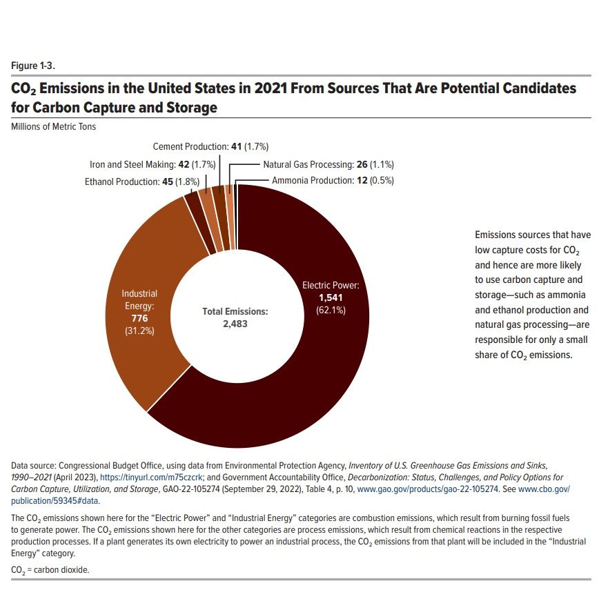 CBO report examines the potential for CCS in the US | Ethanol Producer ...