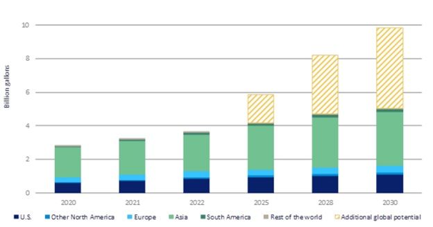 Clean Fuels outlook predicts growing supplies of used cooking oil ...