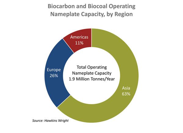 A Critical Time for Biocarbon, Biocoal Markets | Biomass Magazine
