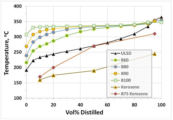 Overcoming Limitations of Higher Biomass-Based Diesel Blends ...