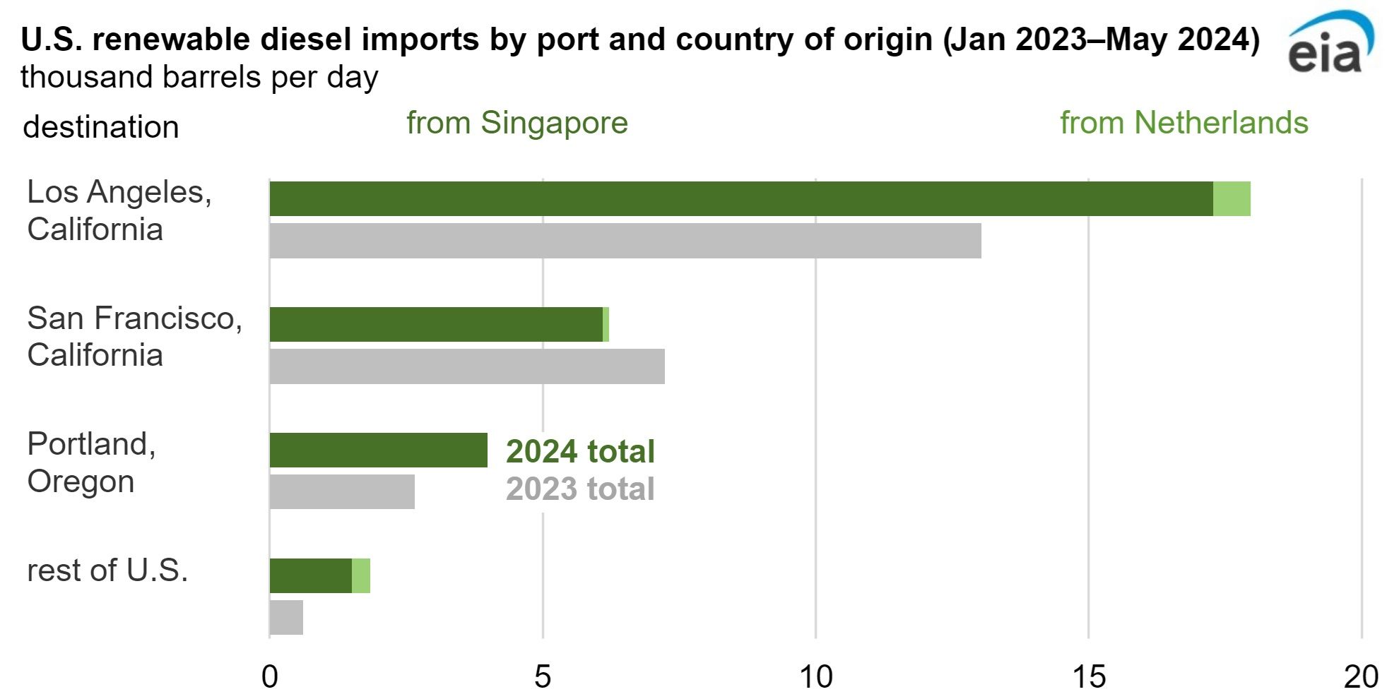 EIA: US imports of renewable diesel increased in the early months of ...