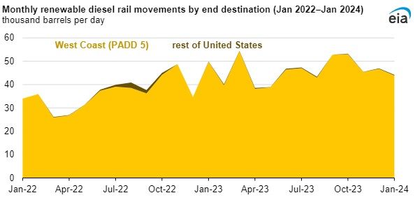 EIA now publishes interregional renewable diesel rail shipment data ...