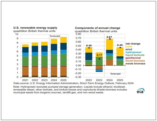 EIA: Biomass power capacity to hold steady in 2024 and 2025 | Biomass ...