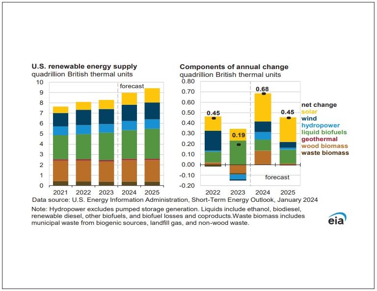EIA: Biomass power capacity to remain stable through 2024, 2025 ...