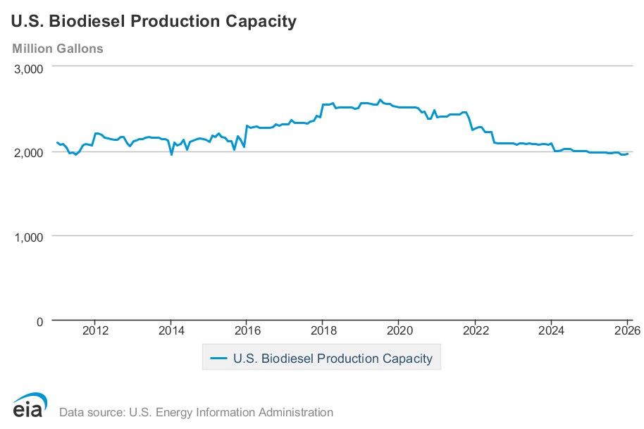 EIA: Ethanol and biodiesel capacity expand in January, renewable diesel ...