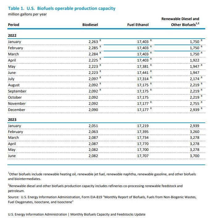 EIA: Biofuel capacity, feedstock use up in June | Biomass Magazine