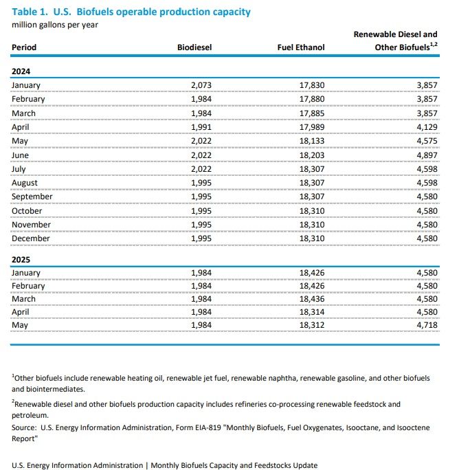 EIA: US biofuel capacity, feedstock consumption expand in May ...