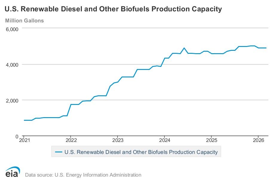 EIA: Renewable diesel capacity holds steady in March, ethanol and ...
