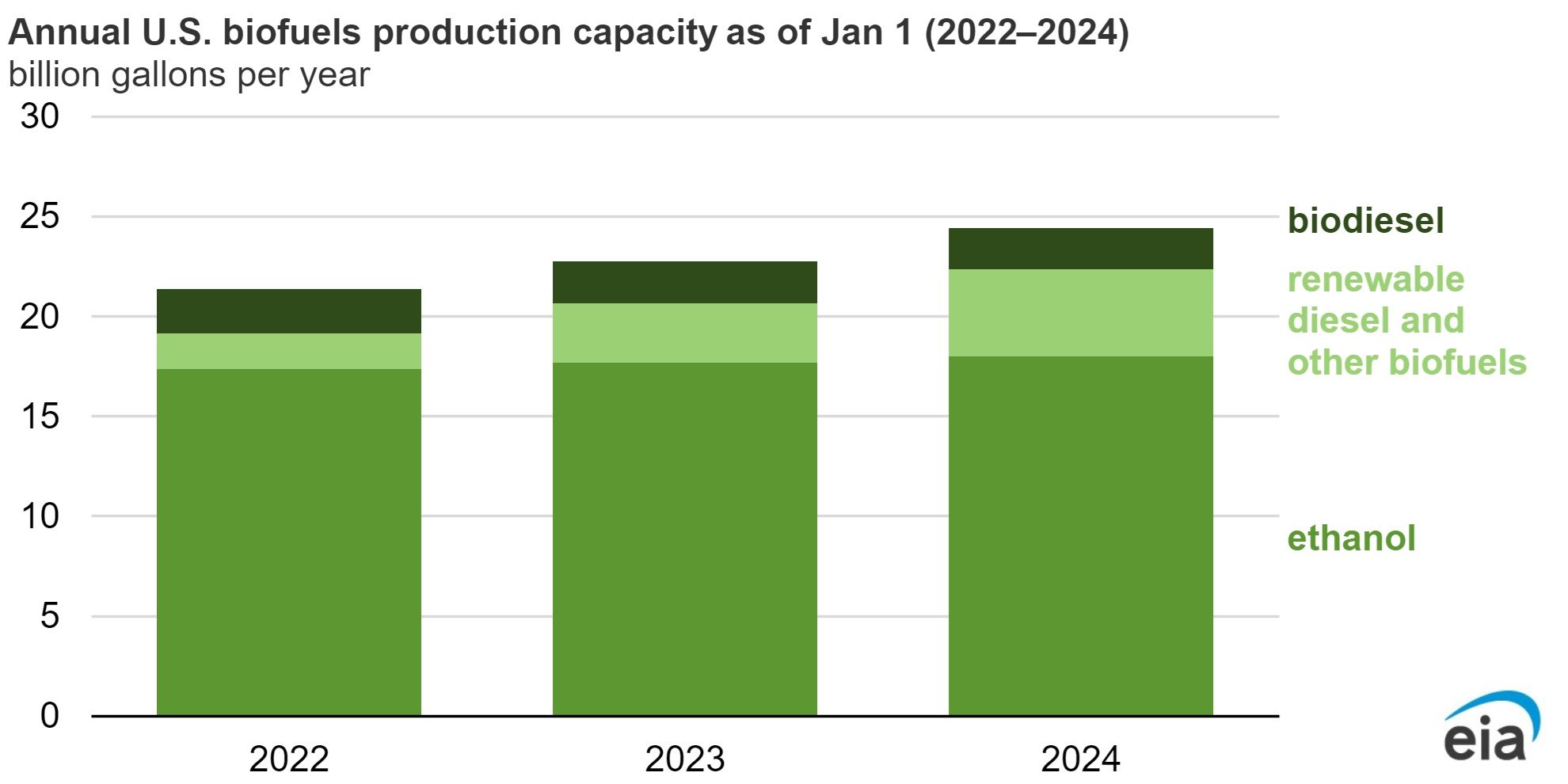 EIA: US capacity to produce biofuels increased 7% in 2023 | Biodiesel ...