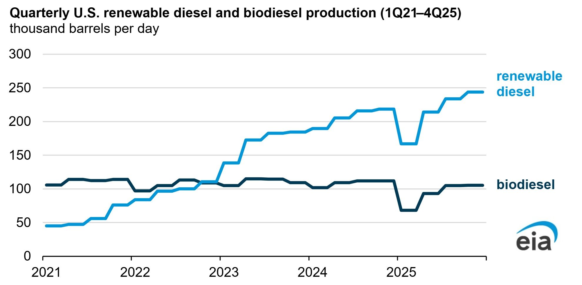EIA: US renewable diesel production and biodiesel production declined ...