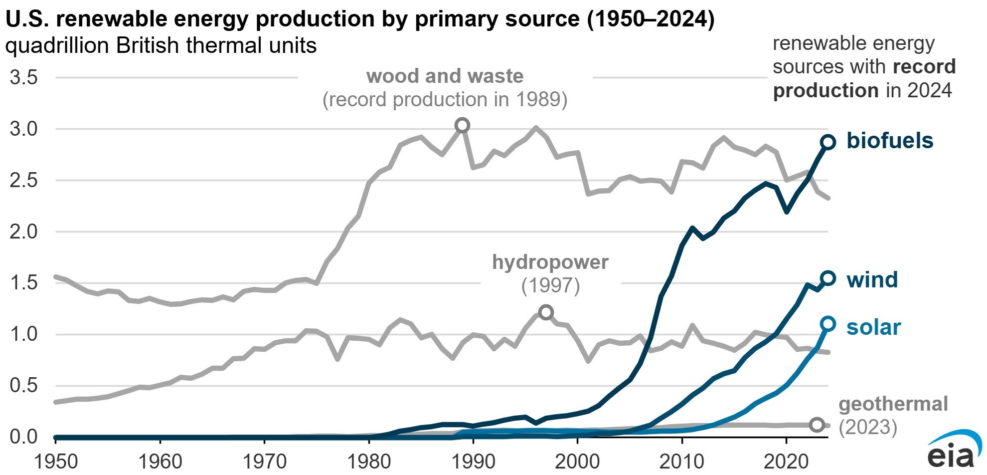 EIA: US biofuel production up 6% in 2024 | Biomass Magazine