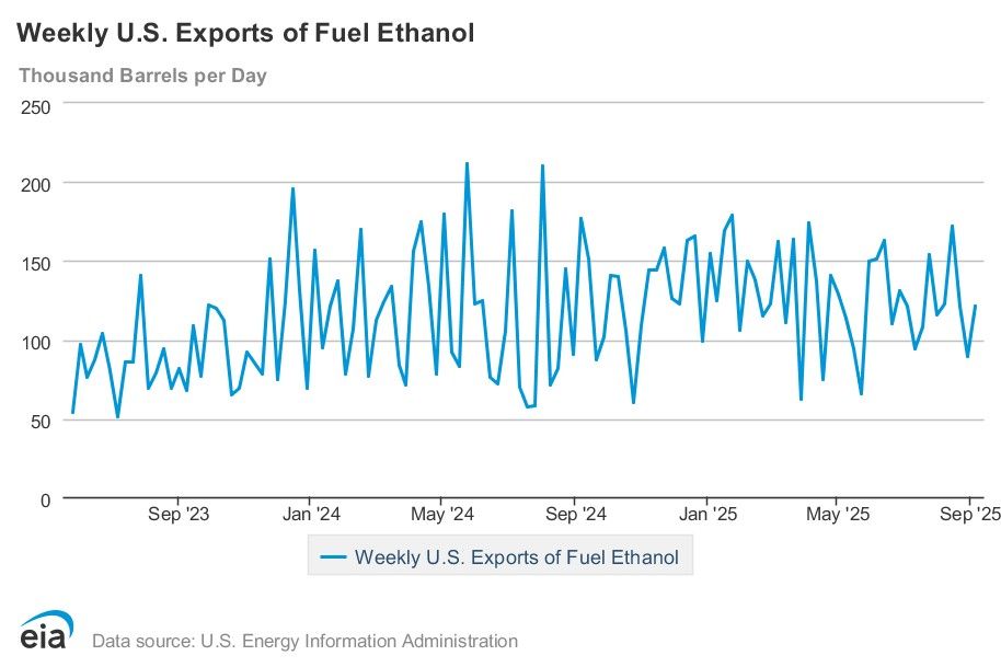 EIA weekly data: Ethanol production up 3%, stocks up 1%, exports up 36% | Ethanol Producer Magazine