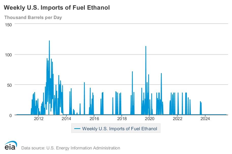 EIA weekly data: Ethanol production 1%, stocks down 1%, exports down 8% | Ethanol Producer Magazine