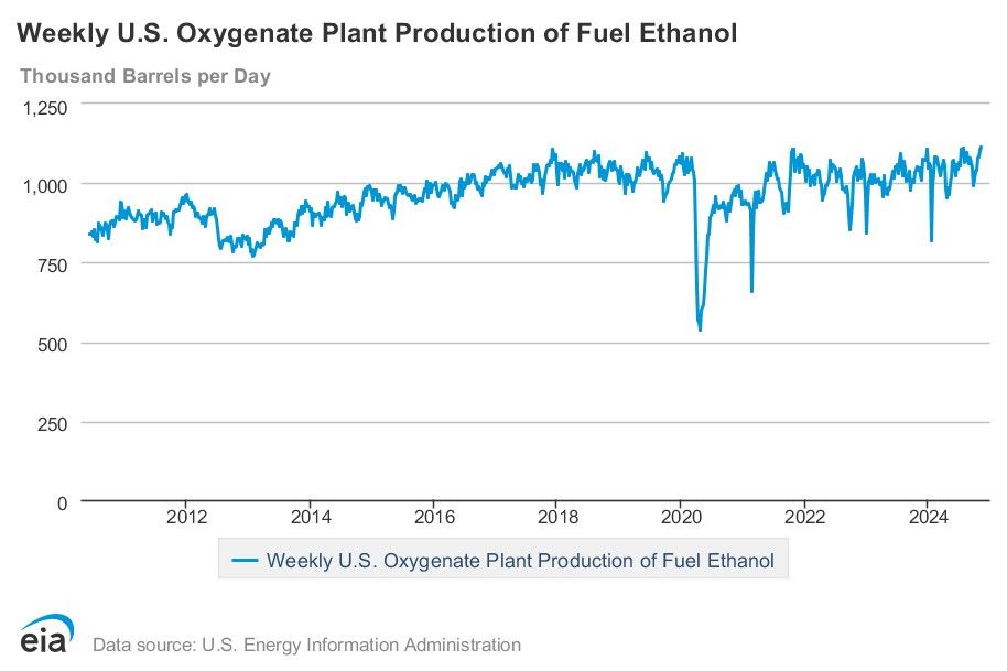EIA: Ethanol production reaches record high, stocks up slightly ...