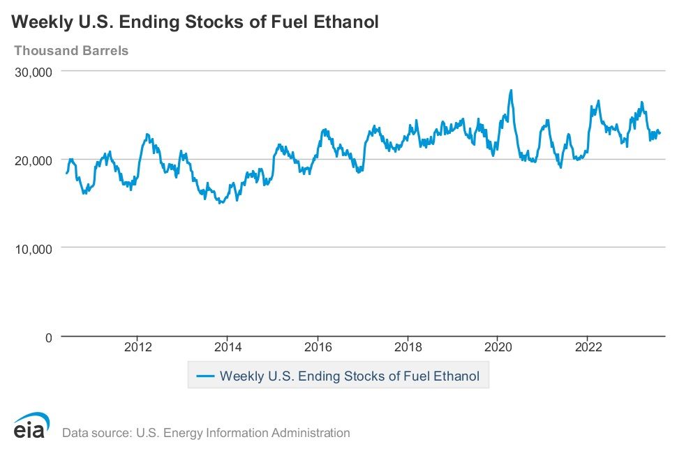 EIA: Ethanol production down 4%, stocks up slightly | Ethanol Producer ...
