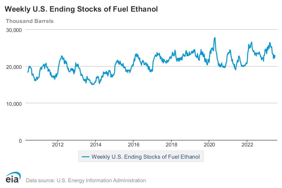 EIA: Ethanol production up 3%, stocks up 3% | Ethanol Producer Magazine
