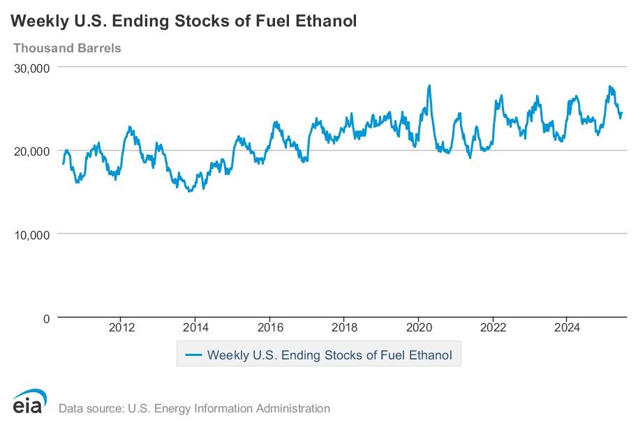 EIA weekly data: Ethanol production down 3%, stocks up 1%, exports down 33% | Ethanol Producer ...