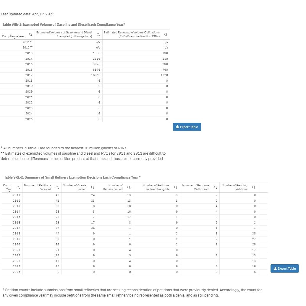 EPA: 5 new SRE petitions filed, 161 SRE petitions currently pending ...