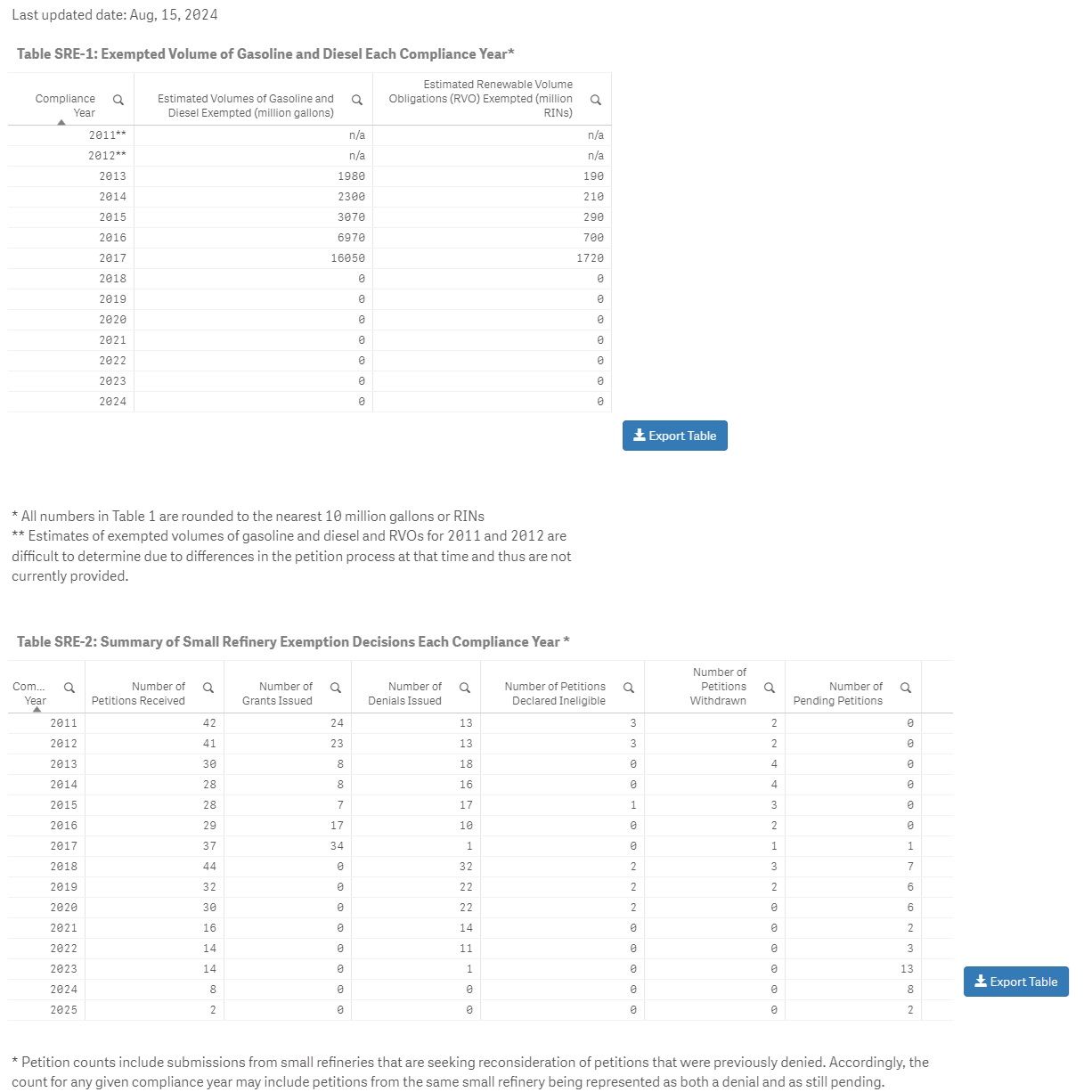 EPA: 2 new SRE petitions filed, 48 SRE petitions now pending | Ethanol ...