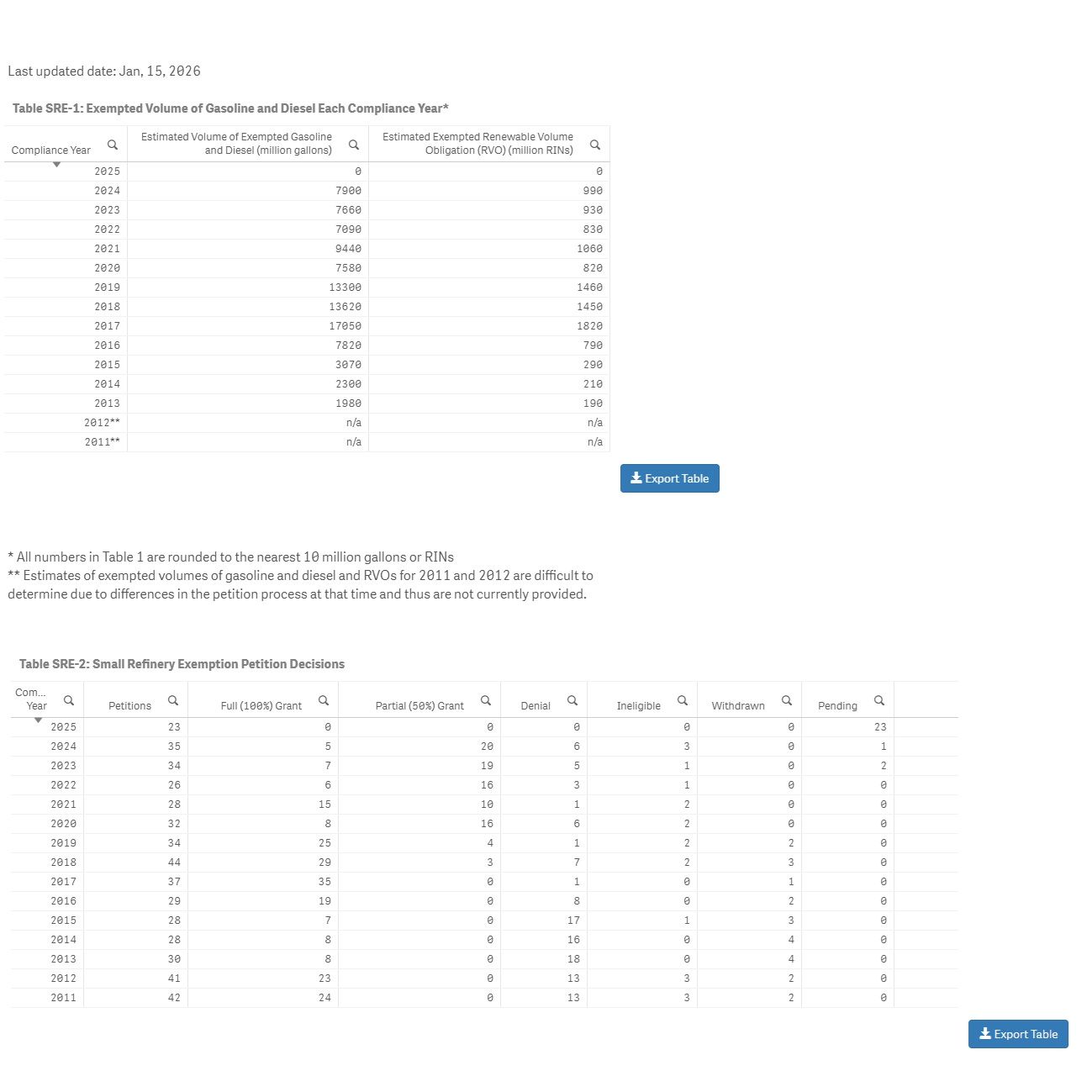 EPA: 1 new SRE petition filed, 26 SRE petitions currently pending ...
