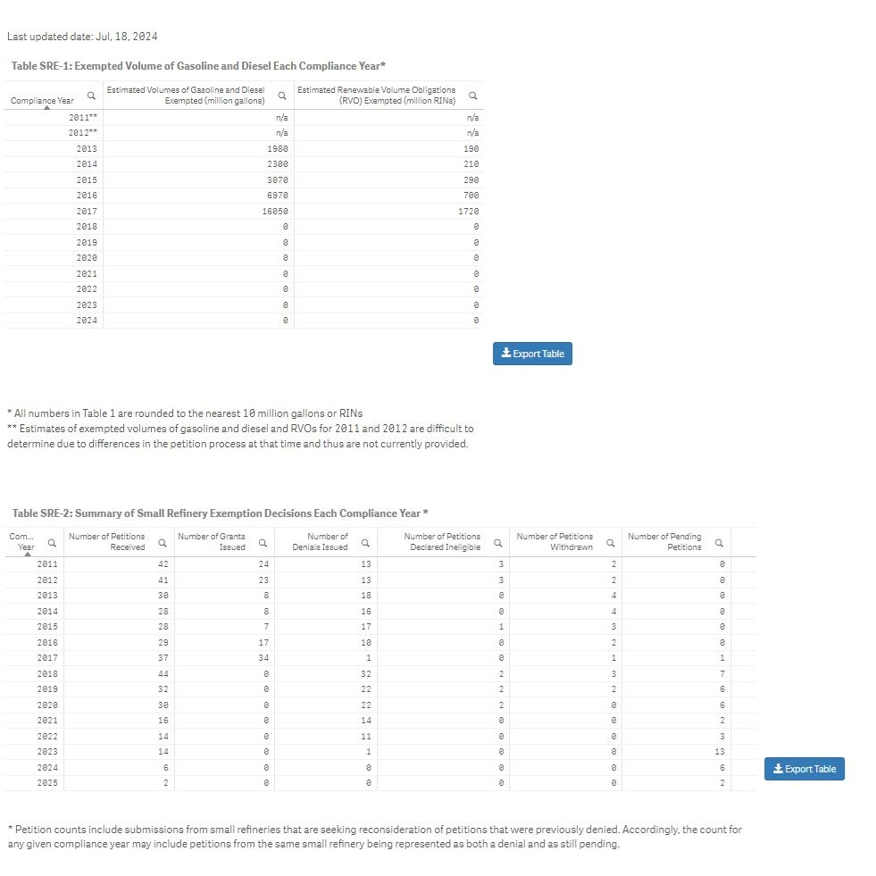 EPA: 7 new SRE petitions filed, 46 SRE petitions currently pending ...