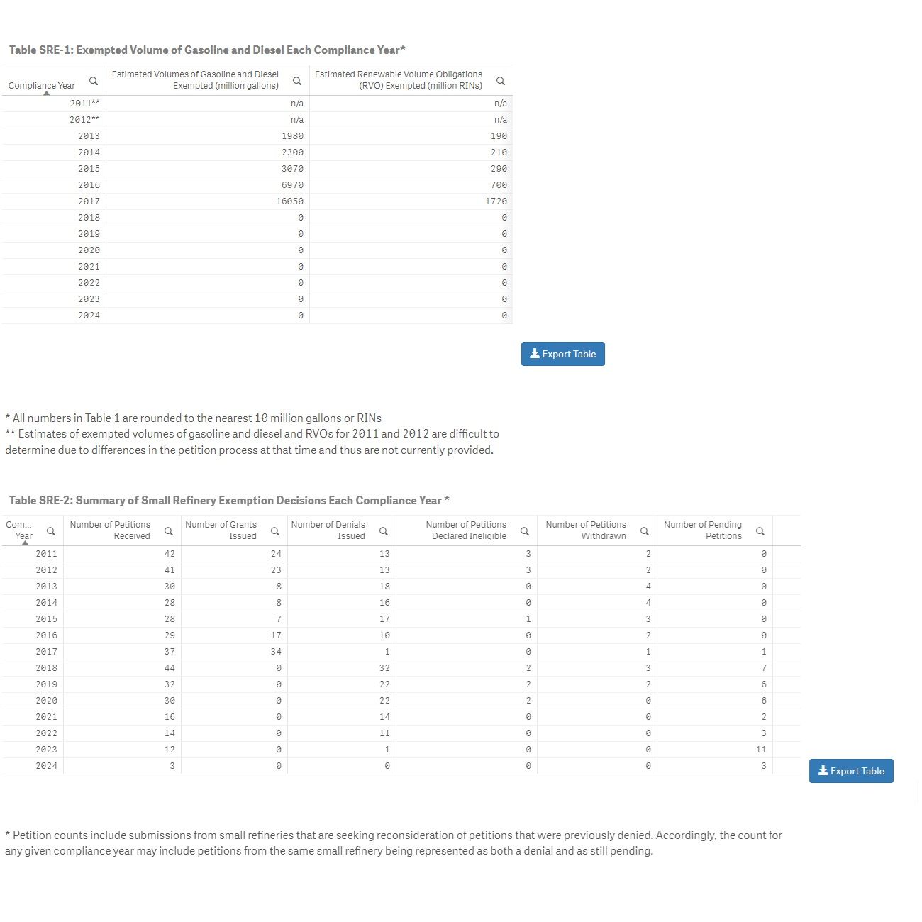 EPA: 1 new SRE petition filed, 39 SRE petitions currently pending ...