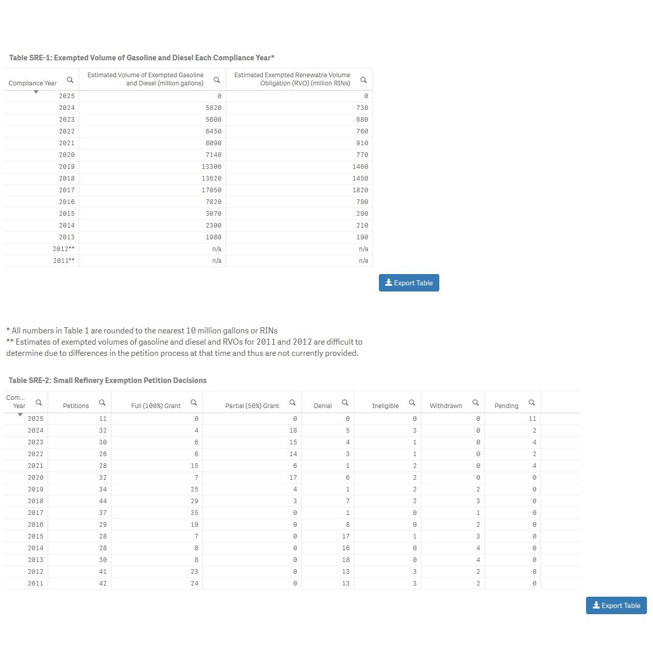 EPA: 10 new SRE petitions filed, 23 SRE petitions currently pending ...