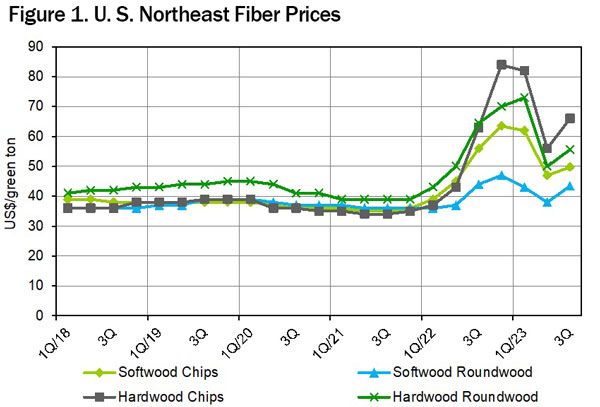 North American Wood Fiber Pricing and Demand | Biomass Magazine