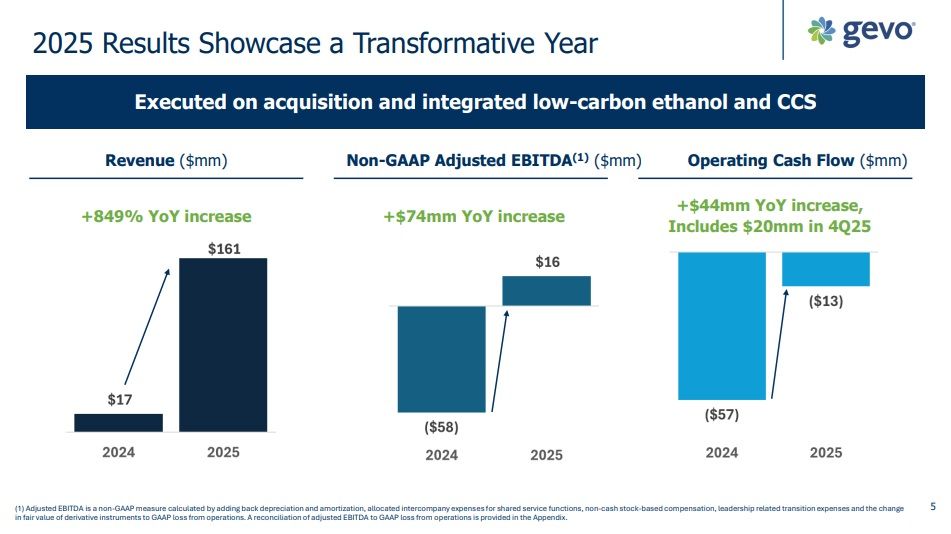 Gevo to expand capacity at North Dakota plant, continues to evaluate ...