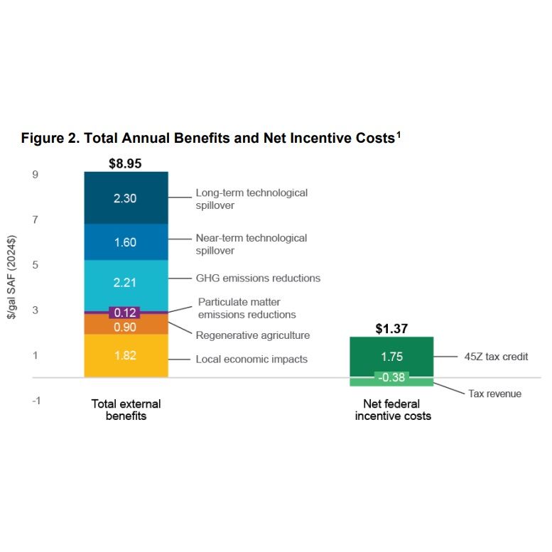 Report predicts up to $6 in benefits for US economy for every $1 of ...