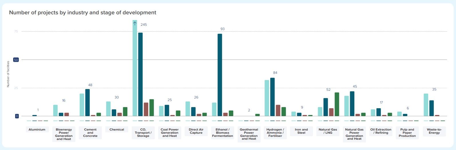 Global CCS Institute report highlights ethanol, bioenergy CCS project ...