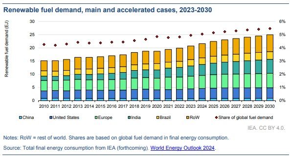 IEA predicts 20% growth in renewable fuels by 2030, but says more ...