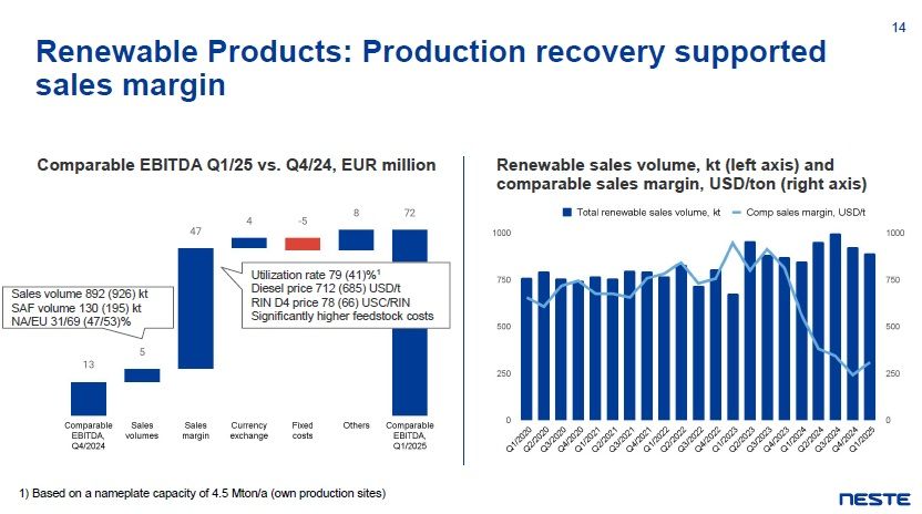 Neste reports increased SAF production volumes, low renewables margins for Q1 | Biomass Magazine