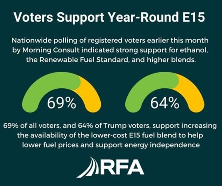 RFA: New poll indicates strong bipartisan support for E15 | Ethanol ...