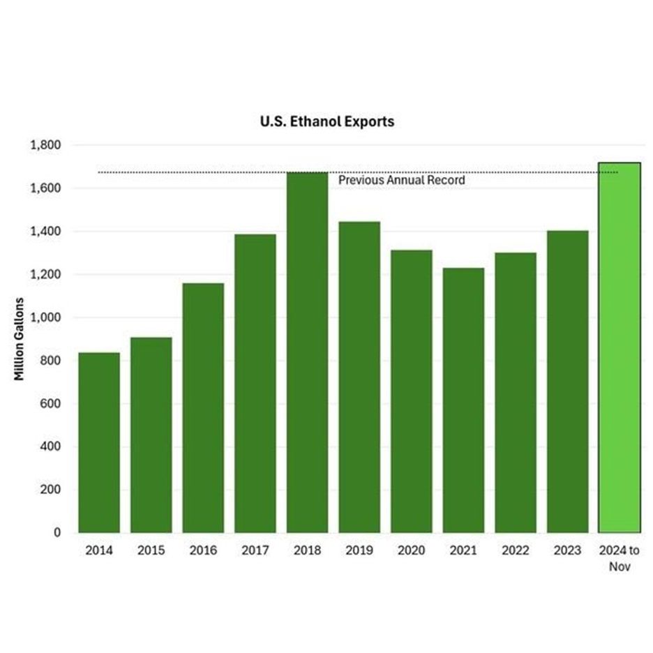 RFA: 2024 ethanol exports set new record—in just 11 months | Ethanol ...