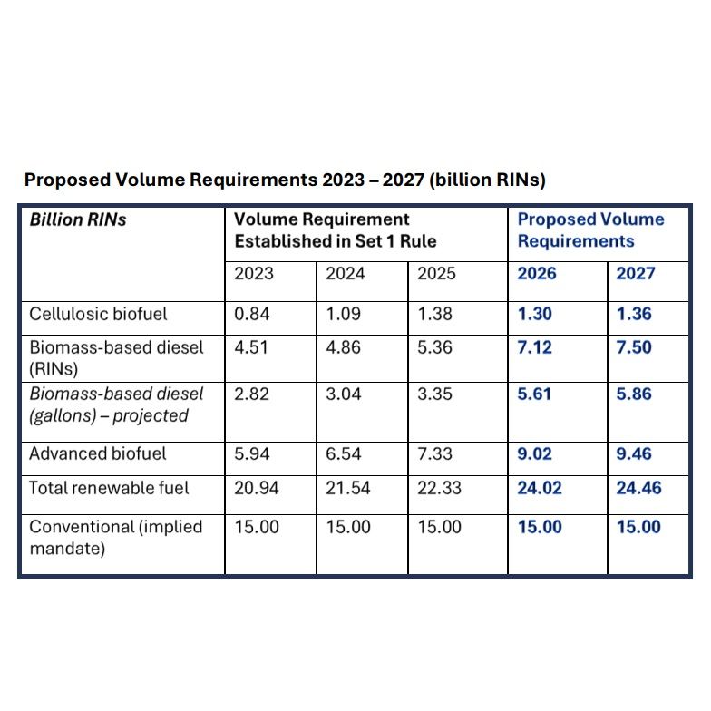 EPA releases proposed rule to set 2026, 2027 RFS RVOs, make significant changes to RFS program ...