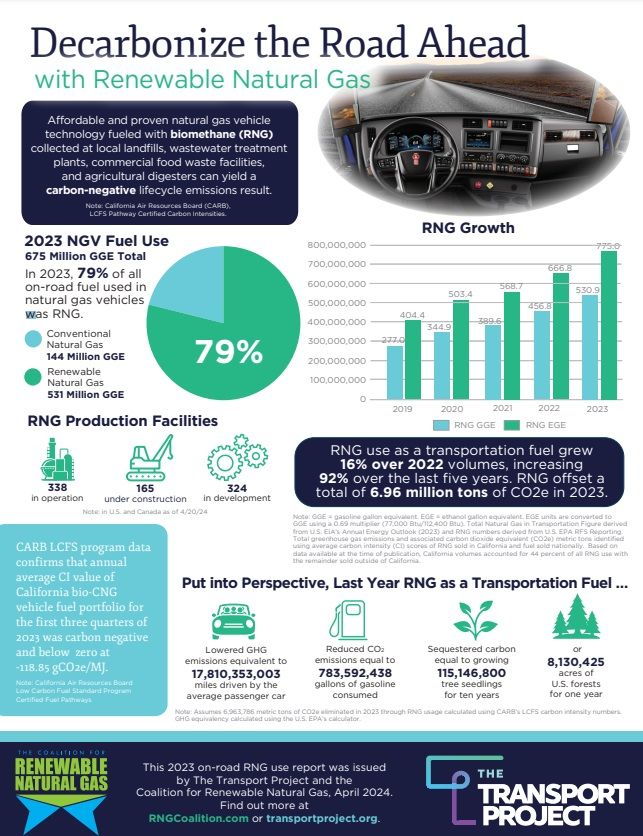 RNG Coalition: RNG breaks motor fuel usage records in 2023 | Biomass ...