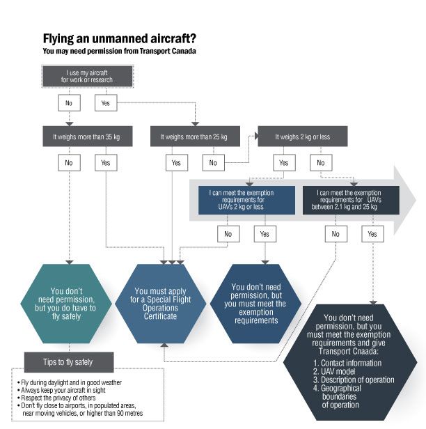UAS NEWS | Canada simplifies UAS rules | UAS Magazine