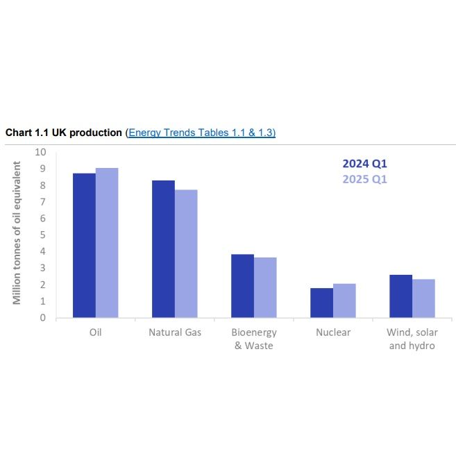 UK bioenergy production falls in Q1 | Biomass Magazine