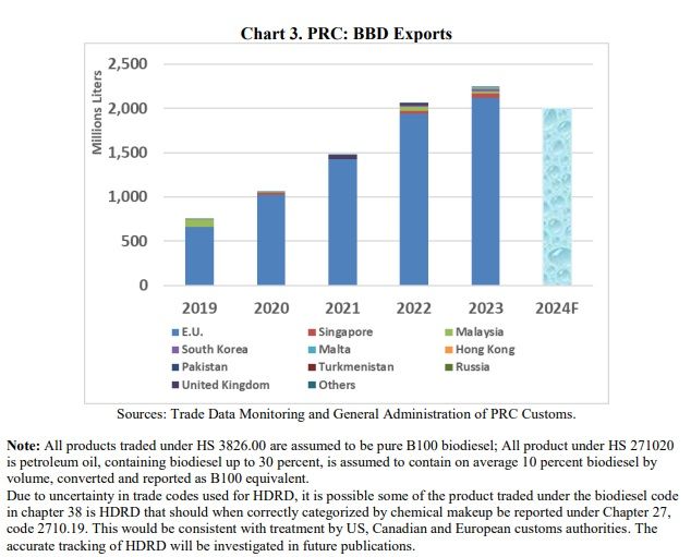 Report: China’s biobased diesel production to fall in 2024 | Biomass ...