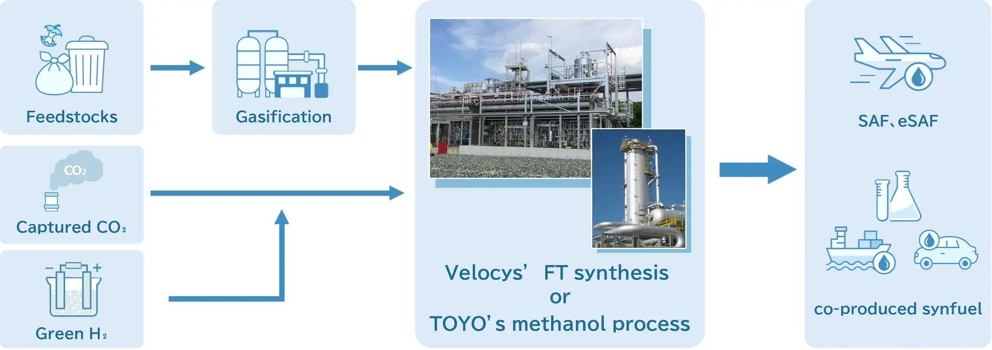 TOYO selected for NEDO project, advancing SAF with Velocys’ FT technology and TOYO’s methanol ...