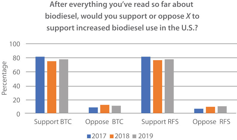 National Voter Survey Shows Strong Support for Biodiesel Industry ...