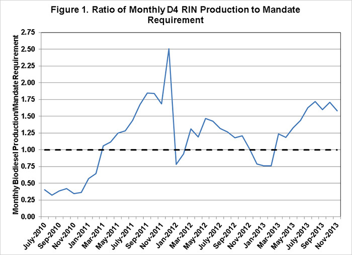 Troubling advanced RIN carryover scenario under RFS proposal ...