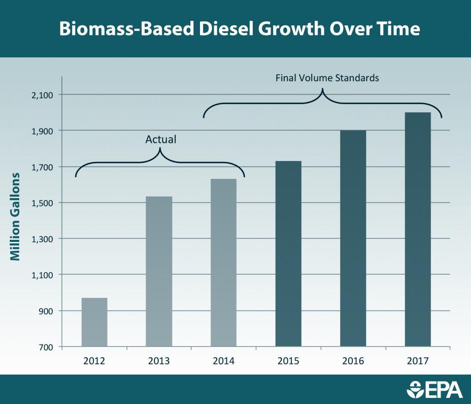 Biodiesel a big winner in stronger RFS final rule | Biodiesel Magazine