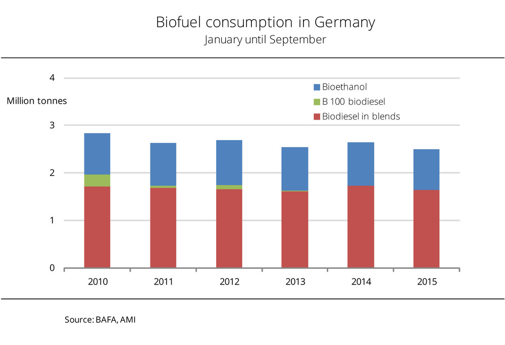 German biodiesel consumption continues to decline | Biodiesel Magazine