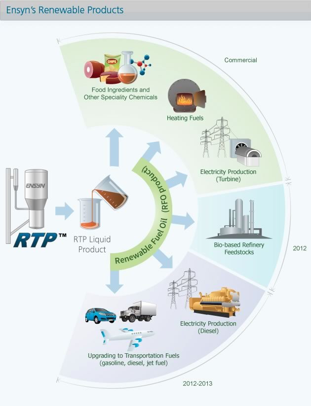 Ensyn biocrude receives CARB approvals for refinery coprocessing ...